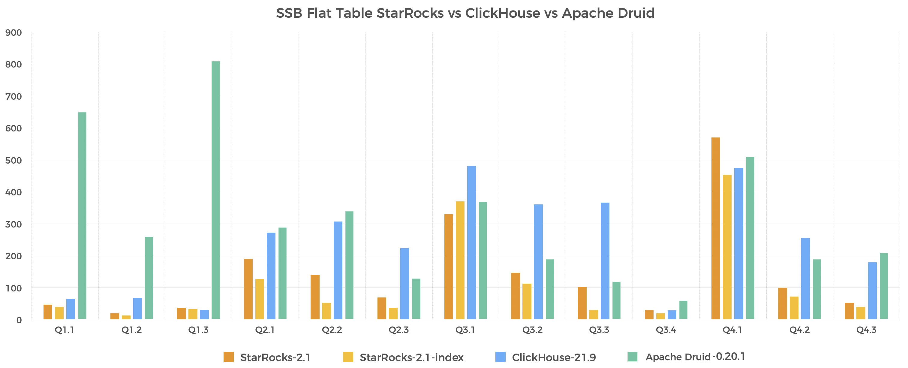 StarRocks Outperforms ClickHouse, Apache Druid, and Trino | CelerData